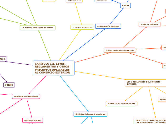 CAPÍTULO III. LEYES, REGLAMENTOS Y OTROS P...- Mind Map